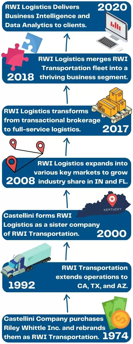 RWI Logistics – Intelligence for Your Supply Chain